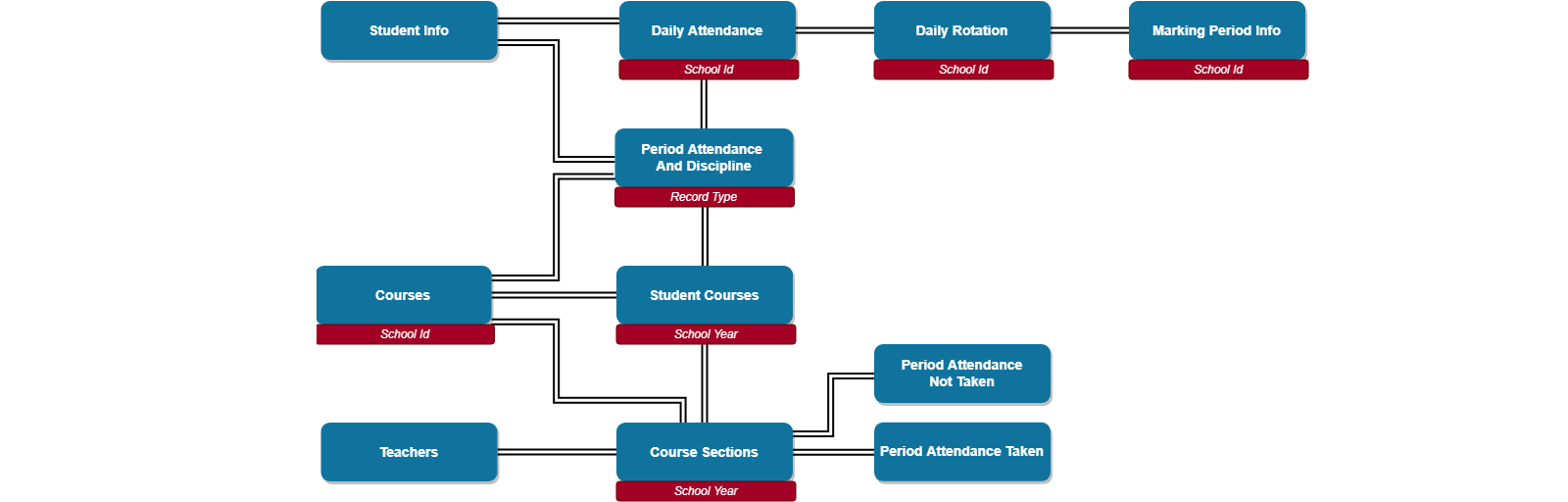 DAT - Attendance Data Structure