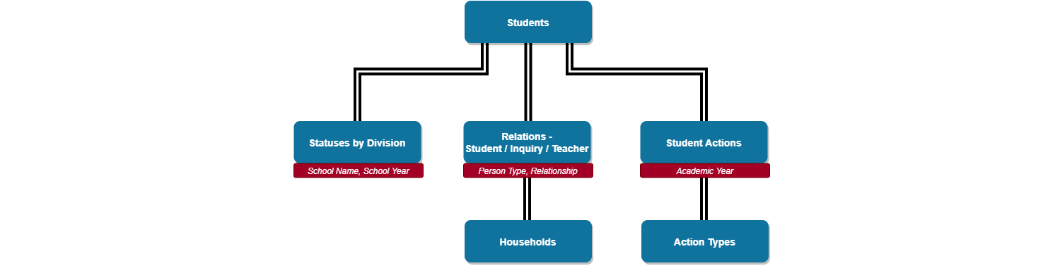 DAT - Basic Student Data Structure