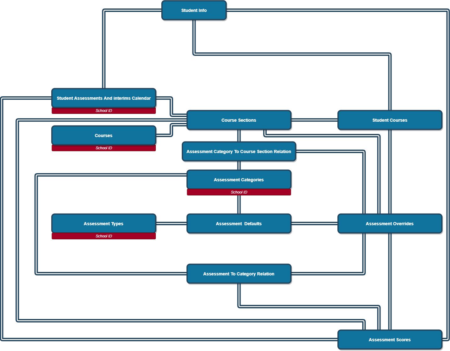 DAT - Assessments Data Structure