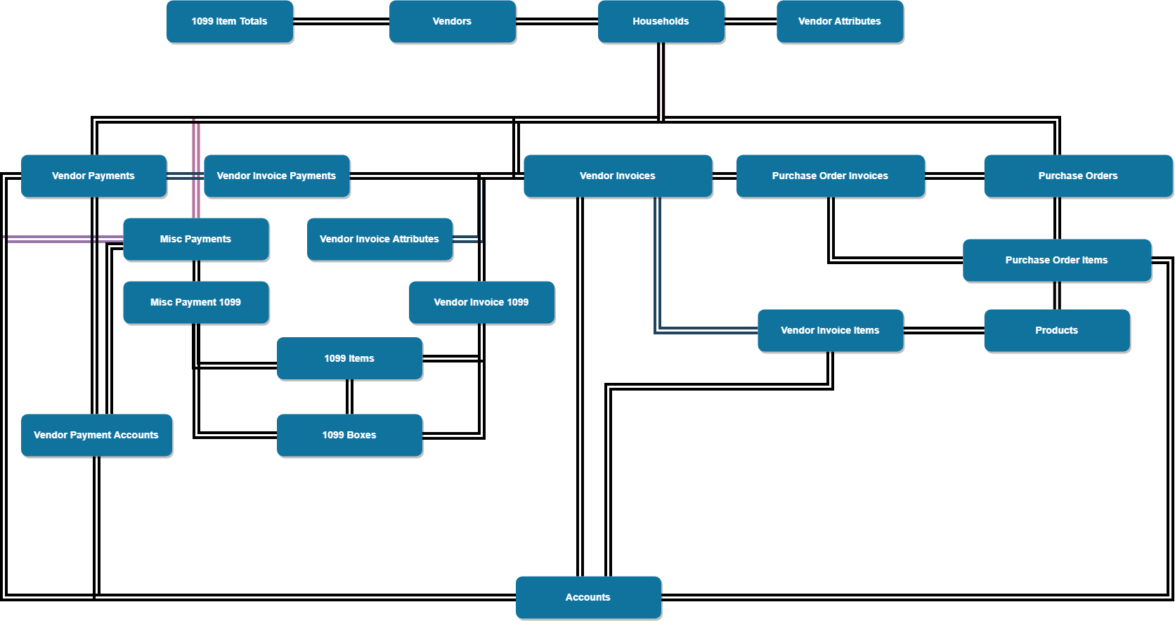 DAT - Finance AP Data Structure
