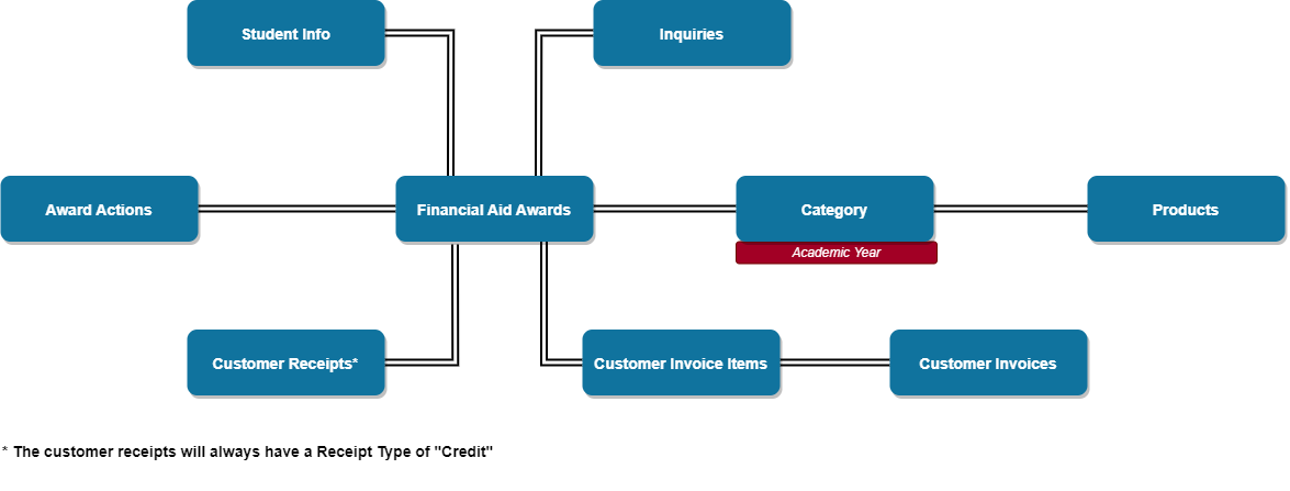 DAT - Financial Aid Data Structure
