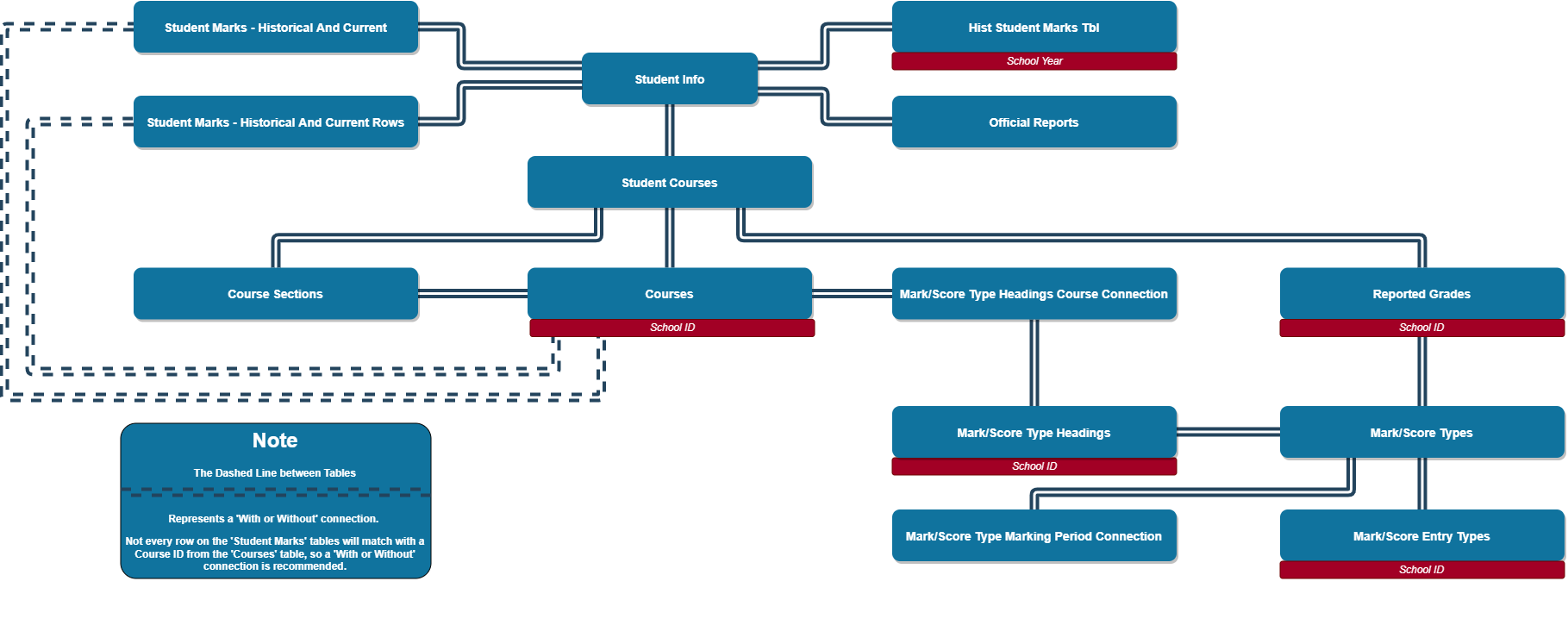 DAT - Marks Data Structure