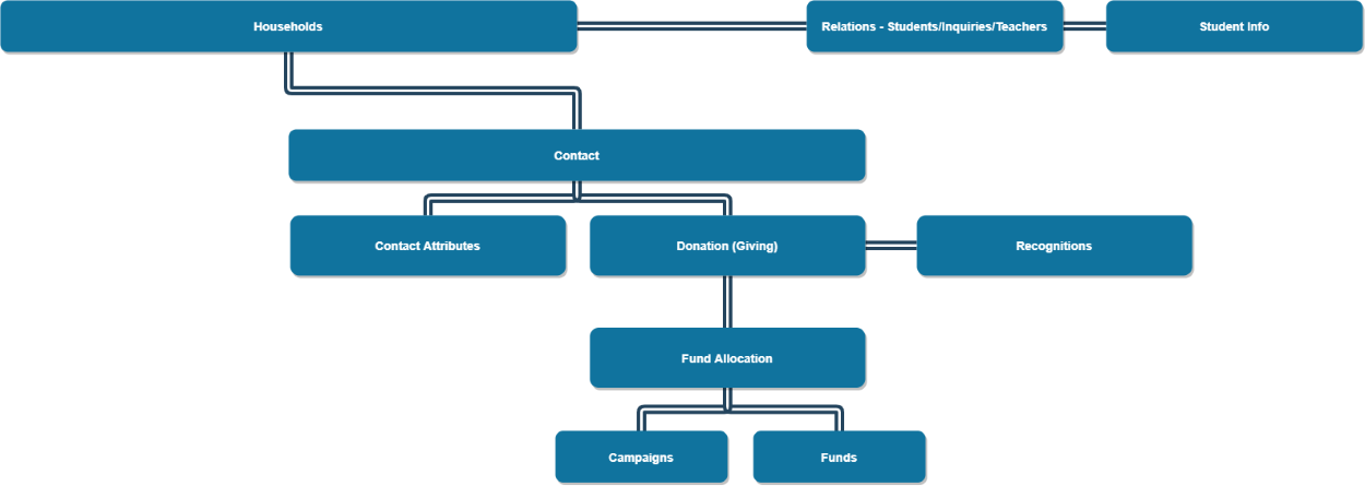 Dat Development Data Structure 